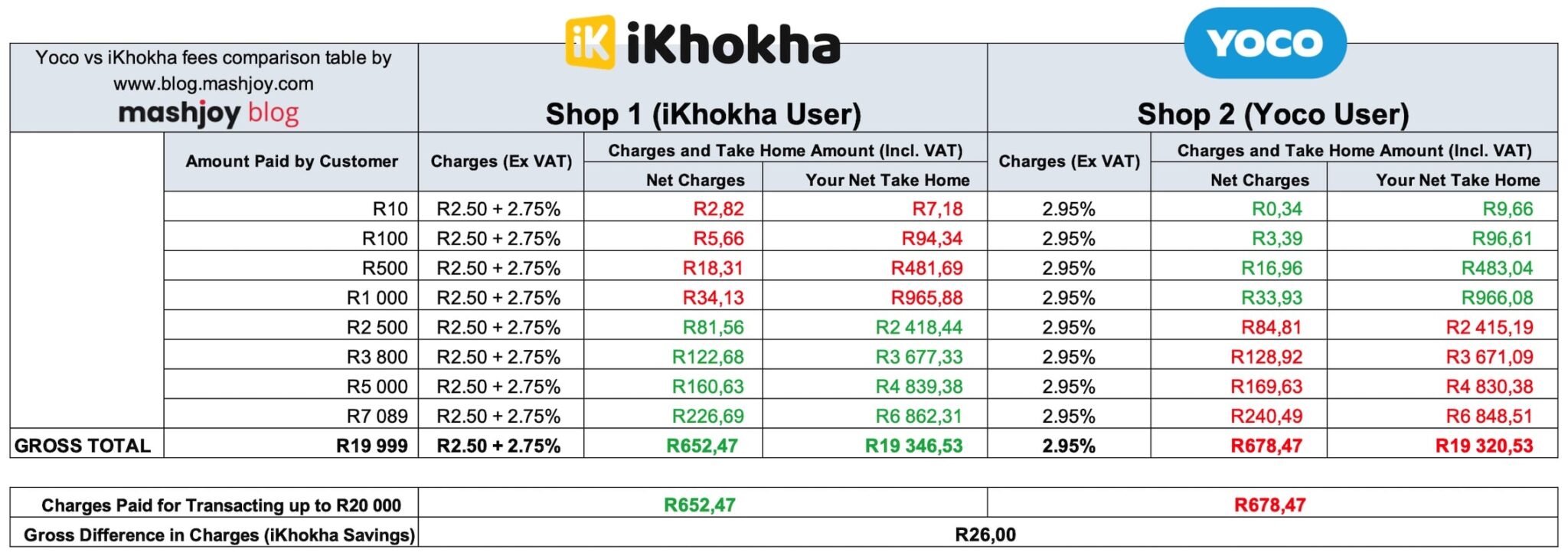 Yoco Vs iKhokha Fees | Find Out Which One is Cheapest!