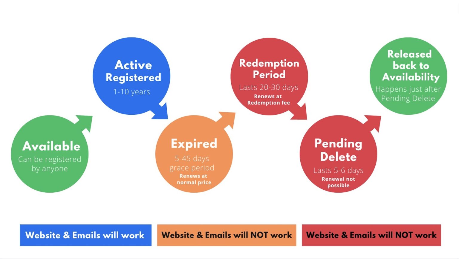 Life Cycle of a Domain Name | Registration to Expiry/Renewal